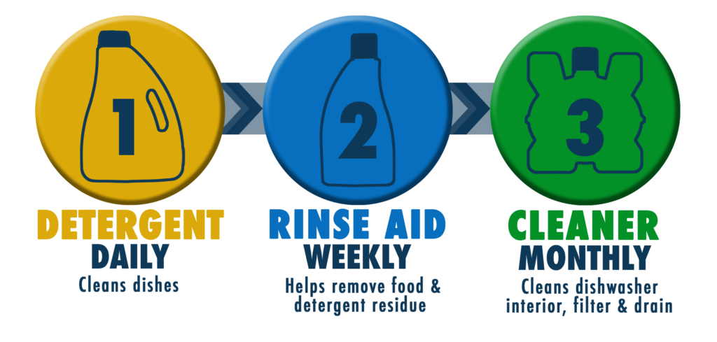 Active 3 Step Superior Clean – Active Dishwashing